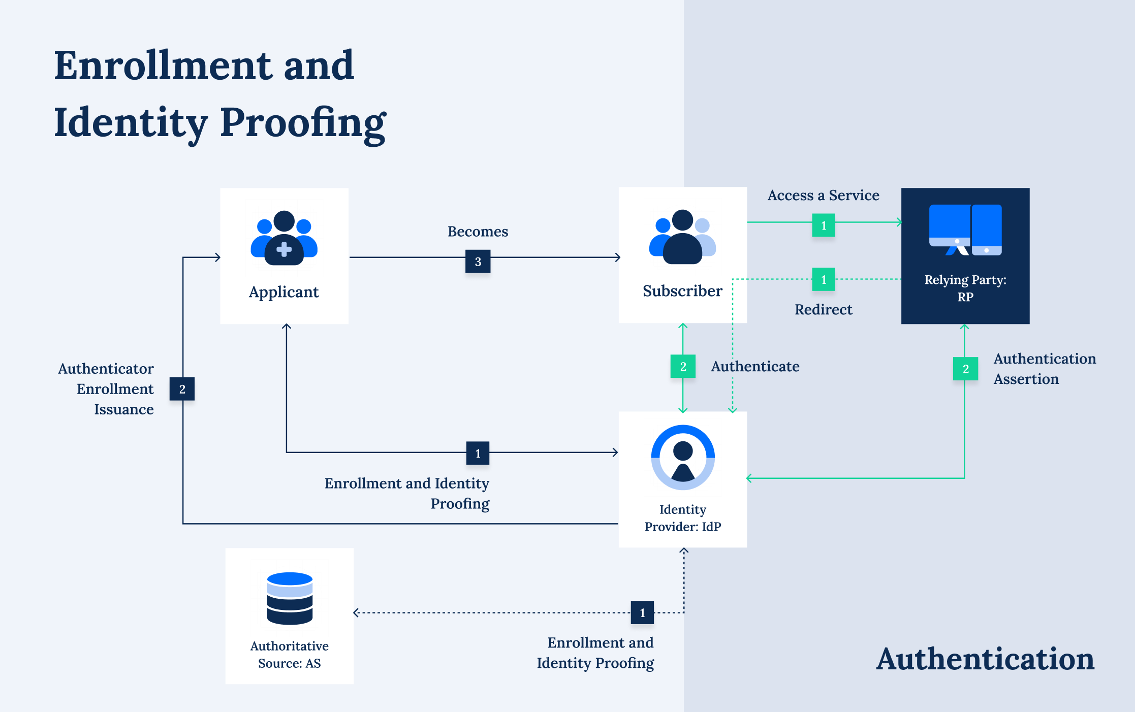 The Transformative Impact of Digital Identity | Seven Peaks