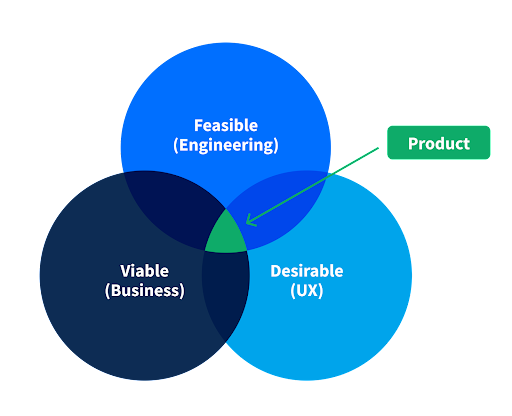 5 Steps to Implementing the Build Measure Learn Model