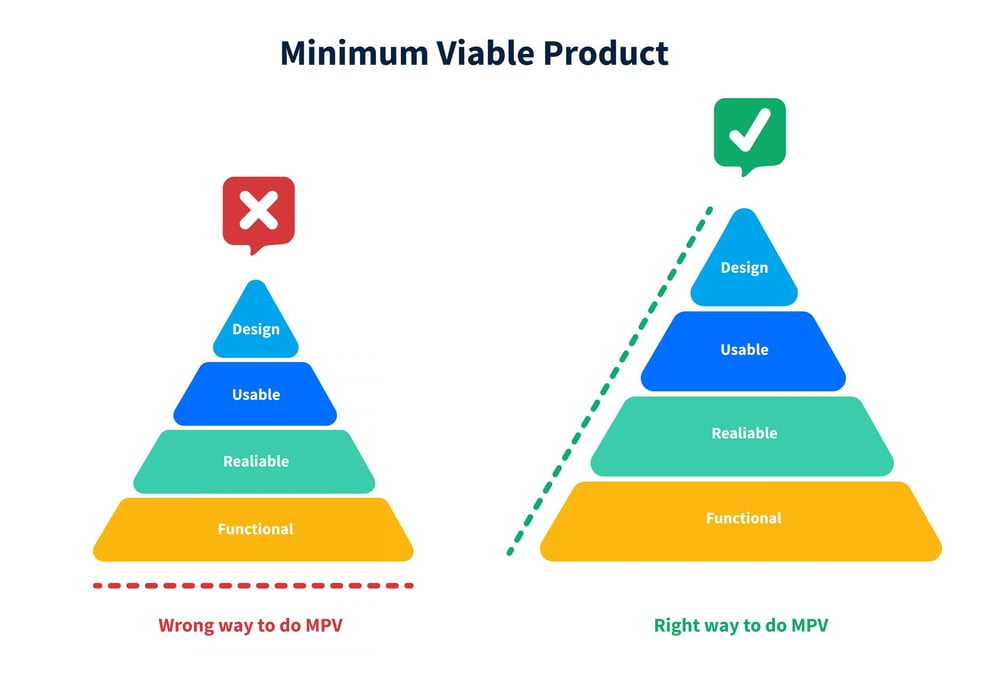 Lean UX MVP: How To Successfully Design A Digital Product