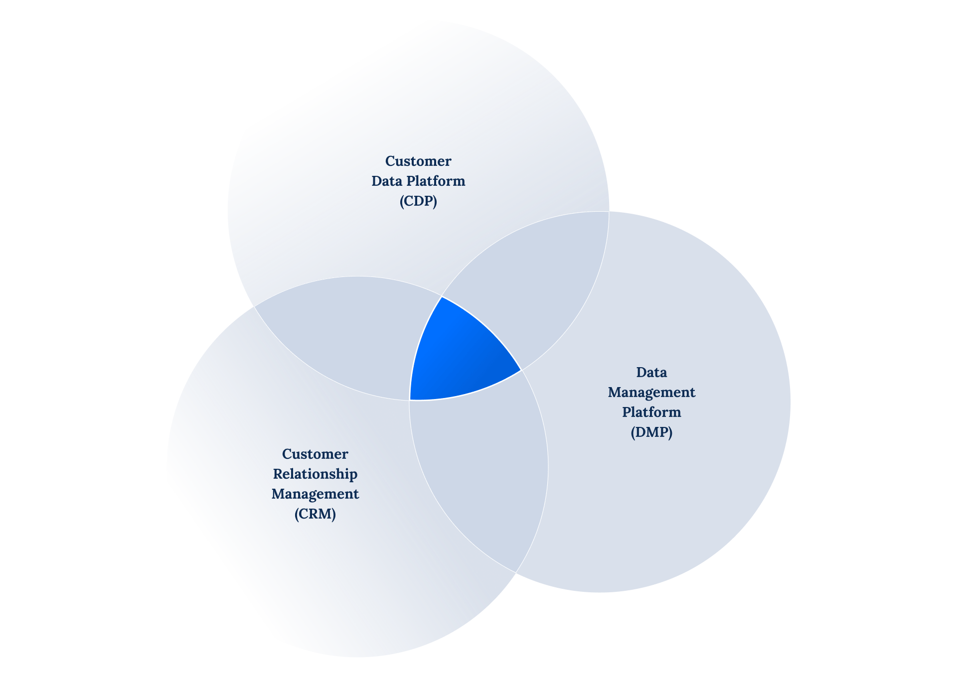 What is a Customer Data Platform (CDP) in the modern era?