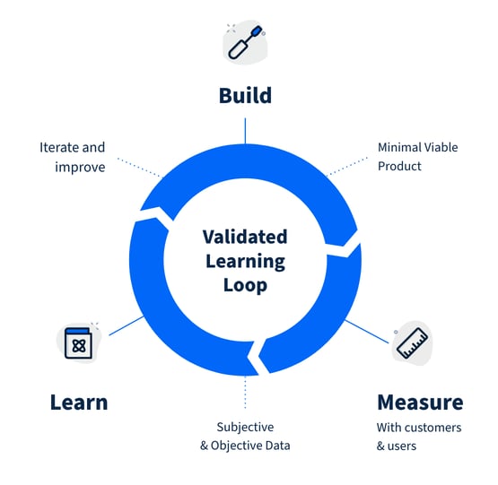 5 Steps to Implementing the Build Measure Learn Model
