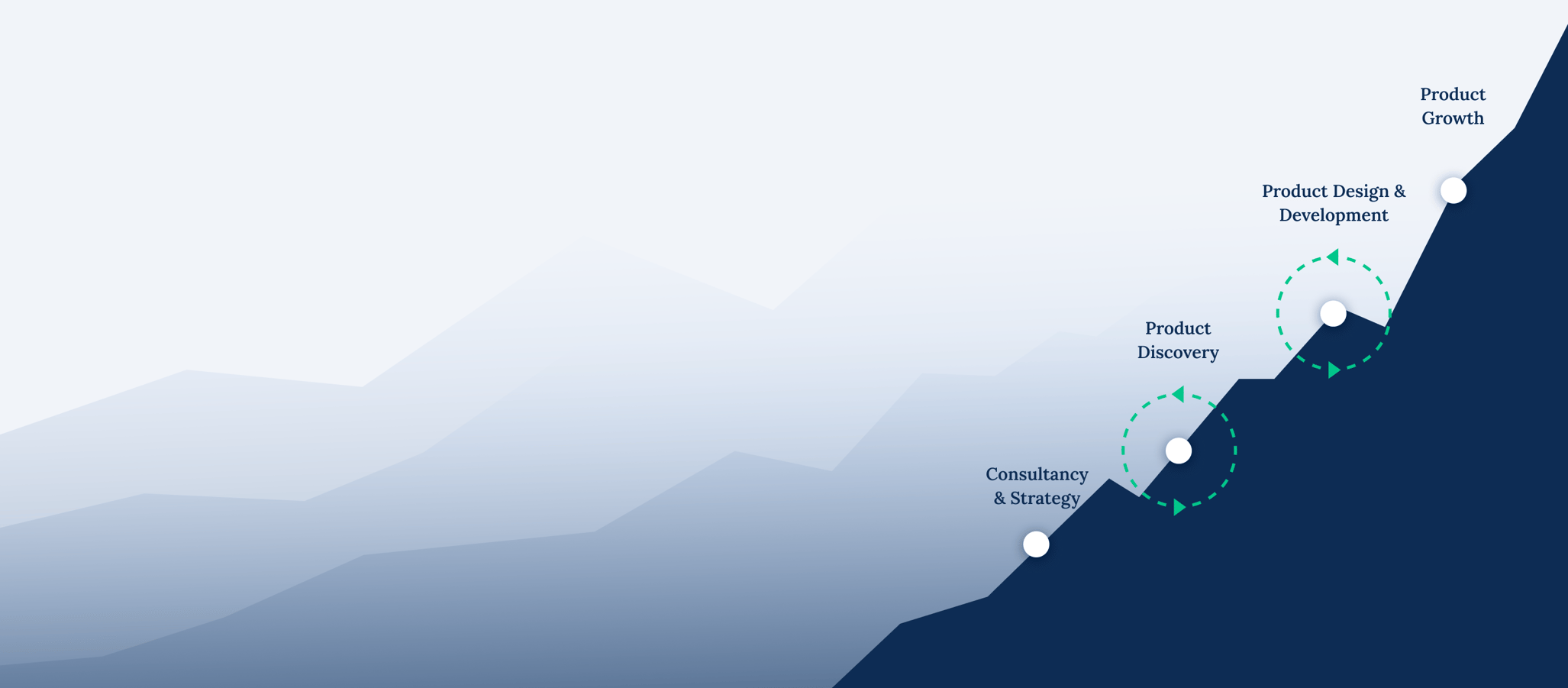 Drivers of Digital Transformation - Seven Peaks Software